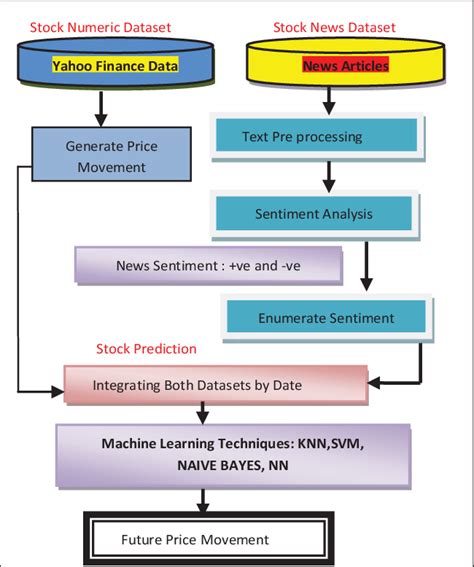 Proposed Prediction Model For The Stock Market Download Scientific