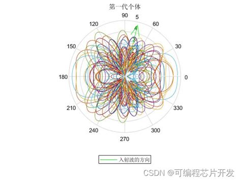 基于遗传算法的智能天线最佳阵列因子计算matlab仿真 天线阵列因子matlab程序 csdn博客
