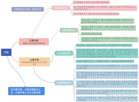 矛盾主要次要分析法 知乎