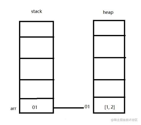 10分钟理解下js中的栈stack和堆heap1js中为什么会有栈内存和堆内存之分？通常与js的内存回收机制有 掘金