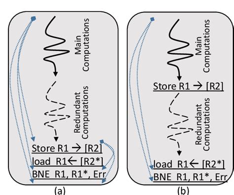 Figure 1 From Generic Soft Error Data And Control Flow Error Detection By Instruction