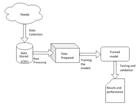 Leveraging Machine Learning And Semi Structured Information To Identify Political Views From