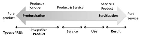 Categorization Of Pss Types Within The Pure Product Pure Service Download Scientific Diagram