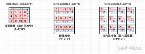图解torch cat 和torch stack 的区别 知乎