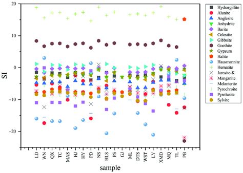 Saturation Indices Values Of Groundwater Samples With Respect To