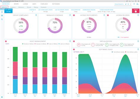 Dashboards