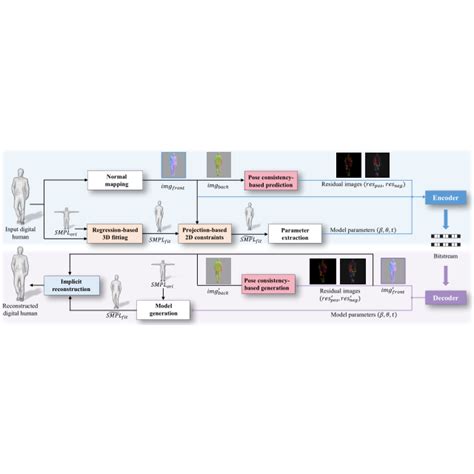 pdf model driven compression for digital human using multi
