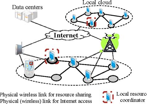 Figure 3 From Service Oriented Heterogeneous Resource Sharing For Optimizing Service Latency In