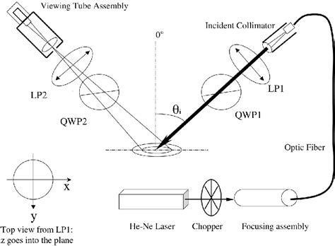Figure 1 From Bidirectional Reflectance And Polarization Measurements