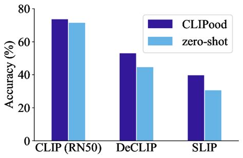 Results On Other Vision Language Models Download Scientific Diagram