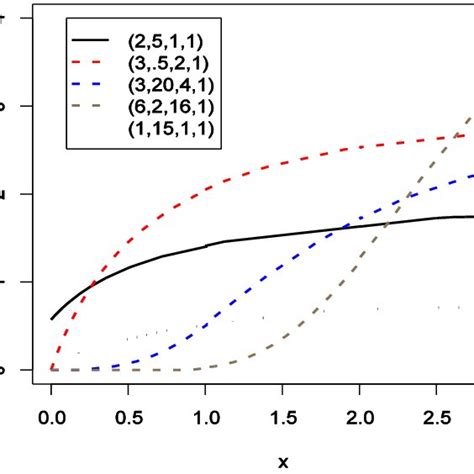 Pdf The Modified Exponential Distribution With Applications