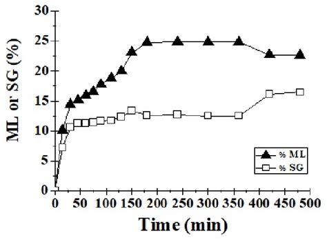 Moisture Loss And Total Solids Gain Kinetics In The Osmotic Download Scientific Diagram