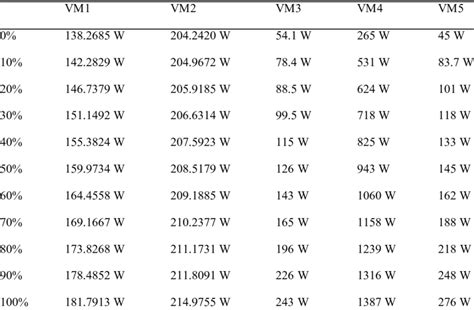 power consumption of vms for different cpu load download table