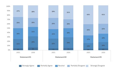 Data Visualization 101 Design With Purpose And Dont Stuff Your Charts