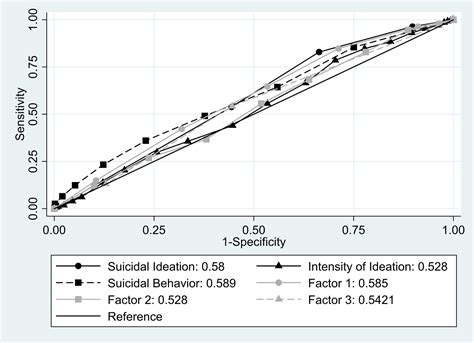 C Ssrs Performance In Emergency Department Patients At High Risk For Suicide Pmc