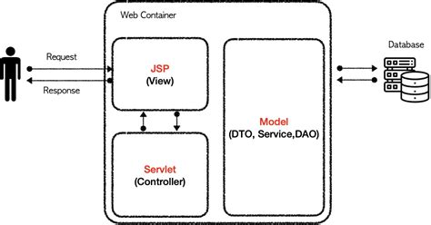 Servlet과 Jsp로 알아보는 Mvc 패턴