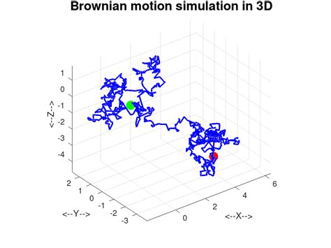 Brownianmotionsimulationtest