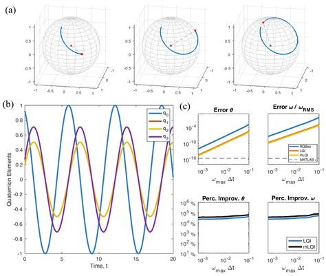 Logarithm Based Methods For Interpolating Quaternion Time Series