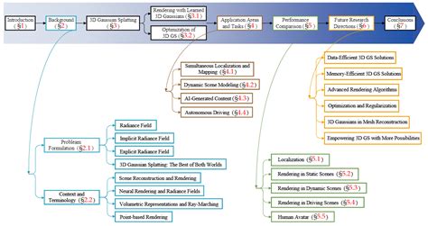 3dgs综述以及对3dgs的理解：a Survey On 3d Gaussian Splatting Adventures In