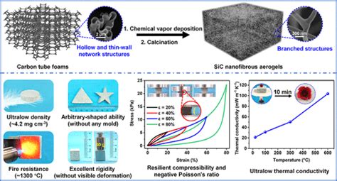 Ultralight Carbon Tube Foam Derived Sic Nanofibrous Aerogels With Arbitrary Shape Excellent
