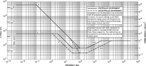 RF Radiation And Electromagnetic Field Safety
