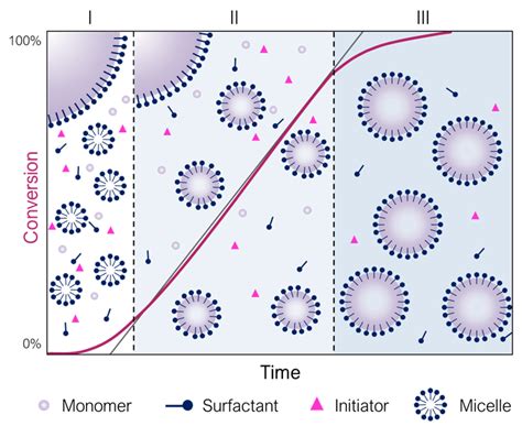 고분자 화학 Emulsion Polymerization