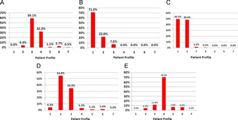 Intermacs Profiles And Modifiers Heterogeneity Of Patient