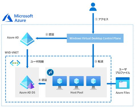 Azure Virtual Desktop Avd を構築してみる クラウド導入・システム運用ならアールワークスへ