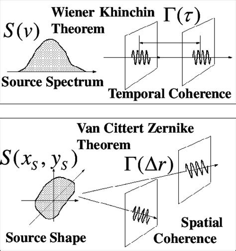 Relation Between Temporal Coherence And Spatial Coherence Download