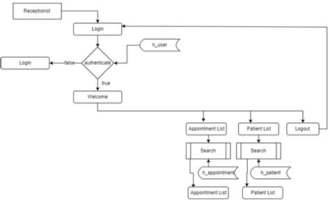 Hospital Management System Project Using Java And Spring Framework Shelfnaa