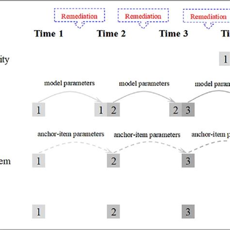 Four Estimation Strategies For Longitudinal Learning Diagnosis Download Scientific Diagram
