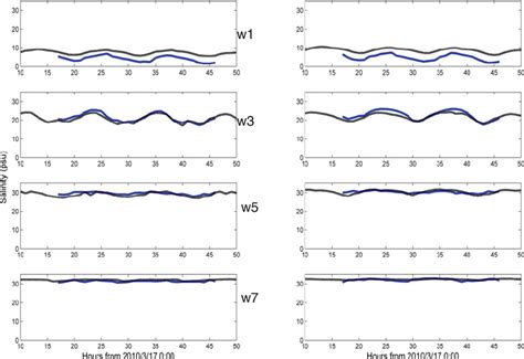 Validation Of Salinities Dashed Line For The Modeled Solid Line For