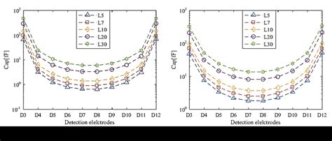 Capacitance Data Of Ect Sensors With Different Electrode Length In The