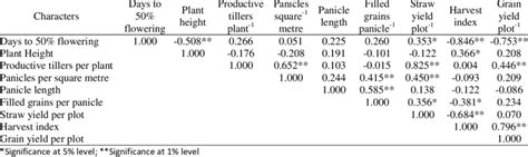 Genotypic Correlation Coefficients For Yield Related Traits And Grain