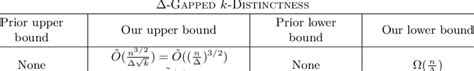 Results For The ∆ Gapped K Distinctness Problem ∆ Denotes Additive
