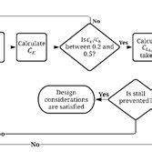 Elevator Design Methodology Workflow Diagram Download Scientific Diagram