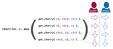 Mastering Dynamic Programming Towards Data Science