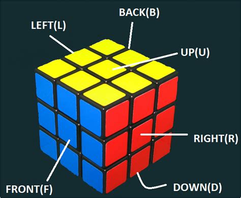 Master The Rubik S Cube NOTATIONS