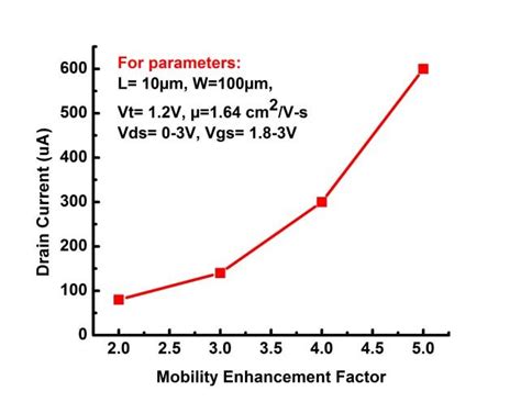 Characteristics Between Drain Current Ids And Mobility Enhancement