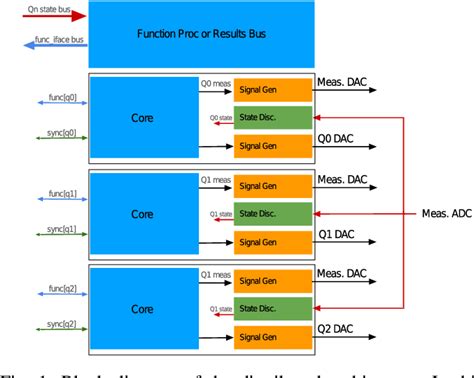 Figure 5 From Distributed Architecture For Fpga Based Superconducting