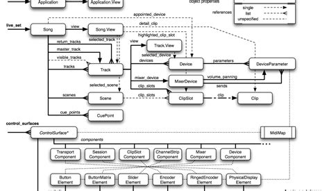 Grids Display Buttons Encoders To Control Ableton Live General