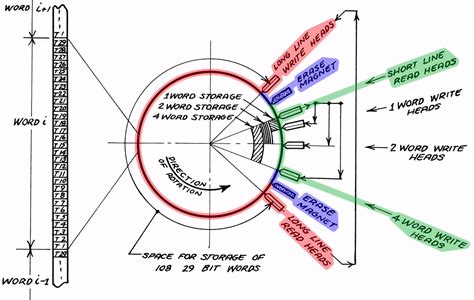 Rotating Drum Hackaday