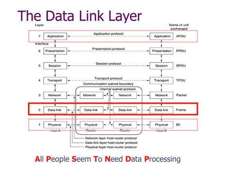 Ppt Computer Networks Data Link Layer Powerpoint Presentation Free Download Id 5385971