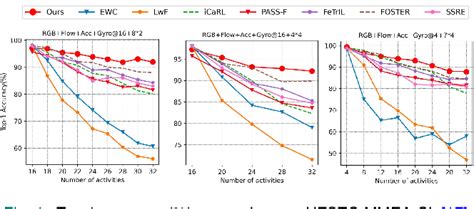 Figure 1 From Continual Egocentric Activity Recognition With Foreseeable Generalized Visual Imu