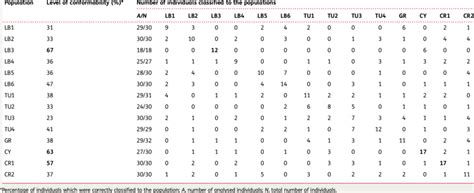 Classification Matrix For Individuals Of J Excelsa Subsp Excelsa As A