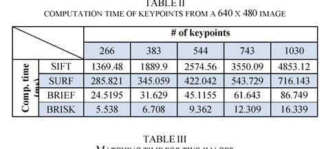 Table Ii From Implementation Of Real Time Object Recognition System For