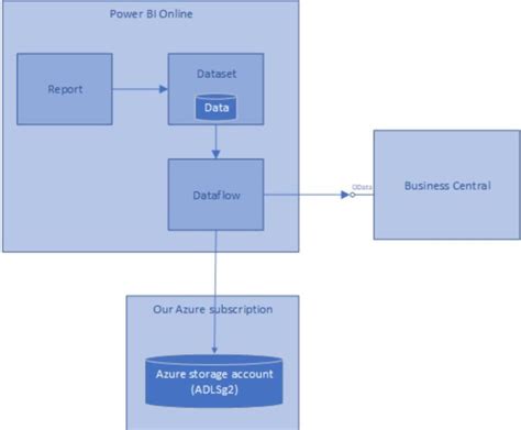 Using Power Platform Dataflows To Extract And Process Data From Business Central Erp And Bi