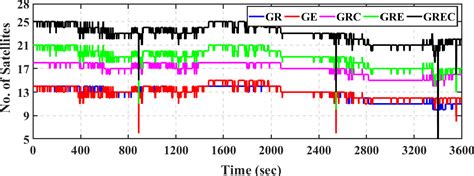 Performance Assessment Of Real Time Multiconstellation Gnss Ppp Using A Low Cost Dual Frequency