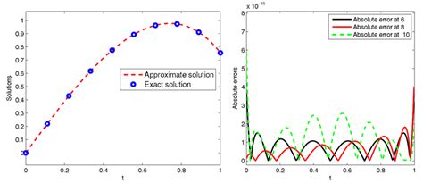 Comparison Between Exact And Numerical Solution And Absolute Errors At Download Scientific