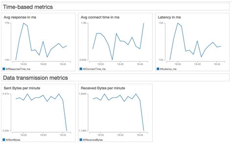 Publish JMeter Results To AWS CloudWatch And Get Ready For Performance